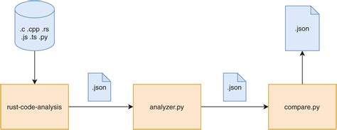 Evaluation Of Rust Code Verbosity Understandability And Complexity Peerj