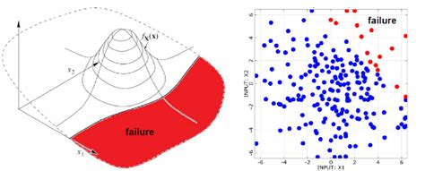 Reliability Analysis As Multi Dimensional Integration Of The