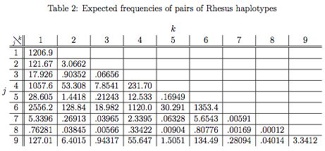 Chi Square FAIL When Many Cells Have Small Expected Values Statistical Modeling Causal