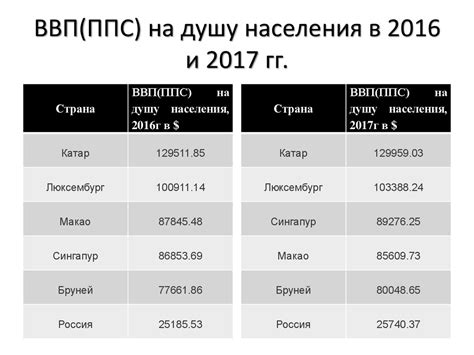 Международное сопоставление ВВП и ВВП на душу населения Online Presentation