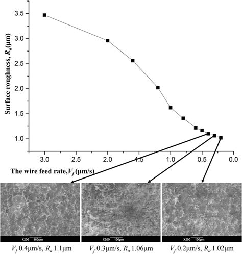 Surface Roughness With Different Feedrate Download Scientific Diagram