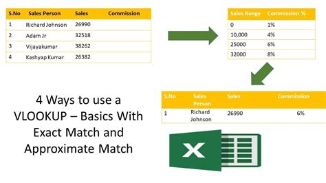 Vlookup Basics Explained With Approximate And Exact Match Youtube
