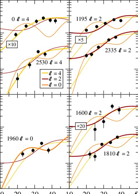 Angular Distributions For The Outgoing Protons From The Dp Reaction Download Scientific