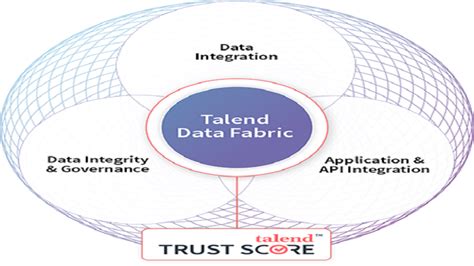 Talend Data Fabric Reviews And Pricing 2025