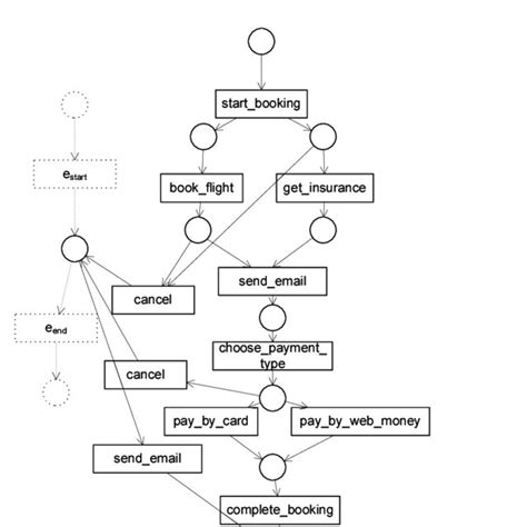 The Result Of Applying The Discovery Algorithm To The Original
