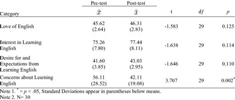 Students' Attitudes towards Learning English at the Beginning and at... | Download Table