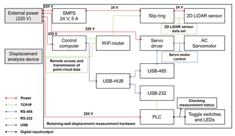 2d Lidar Sensor Based Retaining Wall Displacement Measurement System