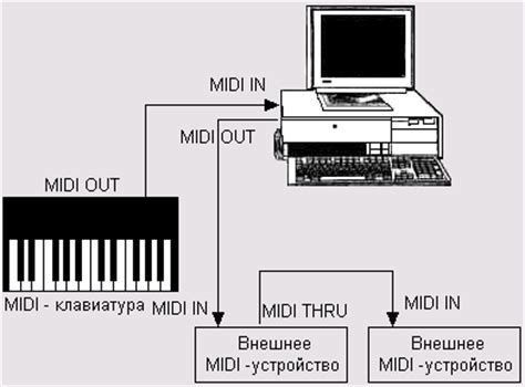 Musical Instrument Digital Interface (MIDI). Аппаратура MIDI. — Уроки ...