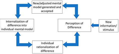 Mental Model Adjustment Blackman Et Al 2013b Np Download