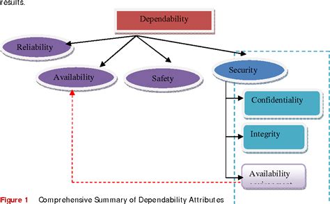 Figure 1 From Designing Ensemble Based Security Framework For Secure M