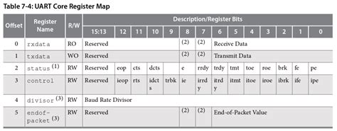 c understanding uart registers indexing stack overflow