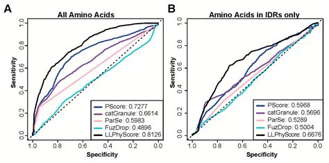 Biomolecules Free Full Text Comparison Of Biomolecular Condensate