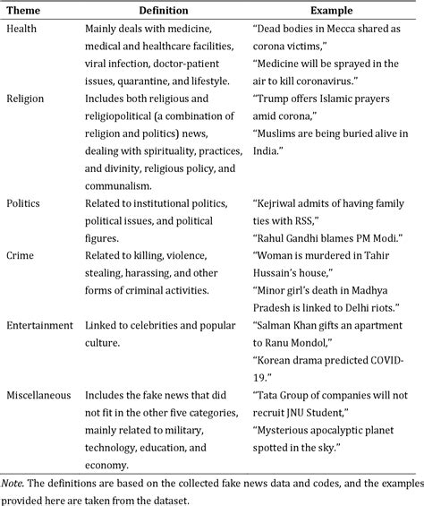 Table 2 From Social Media Fake News In India Semantic Scholar