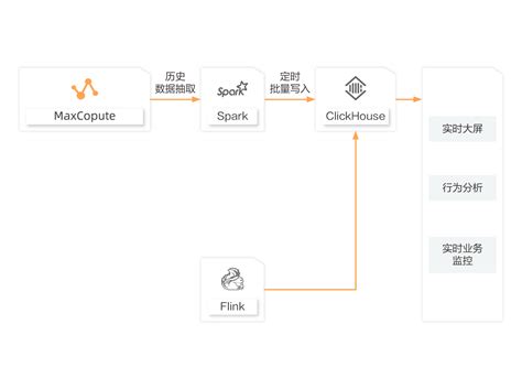 云数据库ClickHouse 实时数仓 OLAP 分析型数据库 客户画像 数据集市 阿里云
