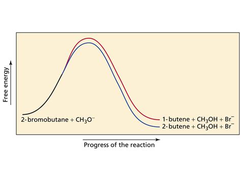Reaction Coordinate Diagram