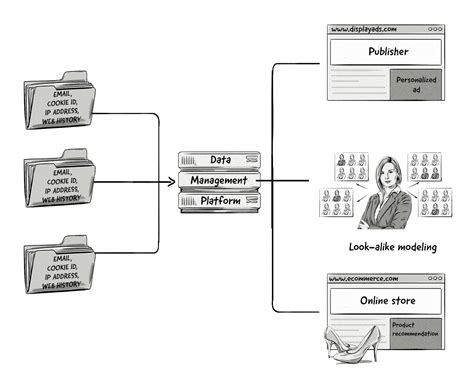 Data Management Platforms DMPs And Data Usage The AdTech Book By Clearcode
