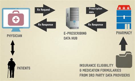 What Is Electronic Prescribing Surescripts Drfirst Epcs Controlled