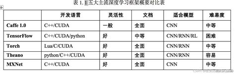 【机器学习】深度学习框架是什么？有哪些？如何选择？ Csdn博客