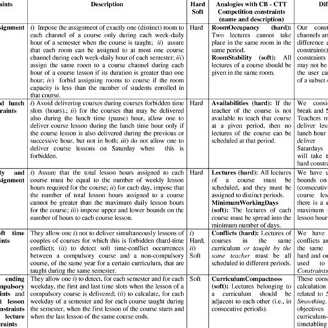 Comparison Between The Constraints In Our Model And Those In The Literature Download