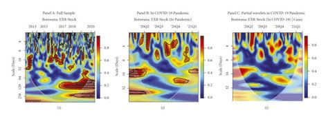 Co Movements Between Exr And Stk Returns Note The Bivariate Wavelet Download Scientific
