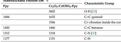 The Summary Of The Identified Vibrational Modes Of Molecules And