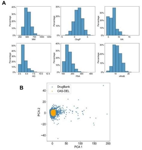 a histograms of physicochemical property distributions of cas del