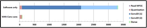 Fpga Neural Network Accelerator Lambdaconcept Blog