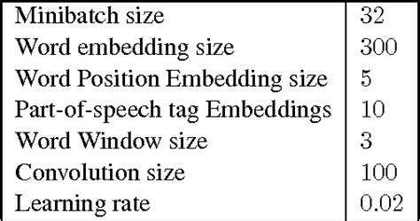 Table 1 From Attention Based Convolutional Neural Network For Semantic
