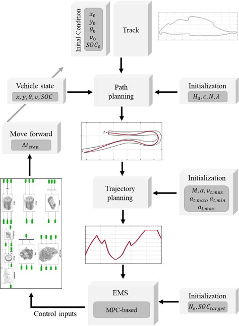 Schematic Of The Iterative Motion Planning Integrated With Mpc Based