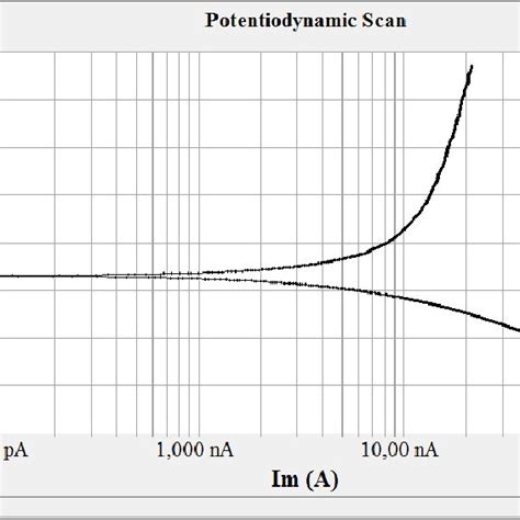 A Potentiodynamic Polarization Curve Download Scientific Diagram