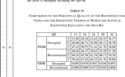 Table Iv From A Tunable Encryption Scheme And Analysis Of Fast Selective Encryption For Cavlc