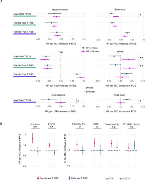 Results From The Cross Sex Analyses A Illustration Of Cross Sex PGS Download Scientific
