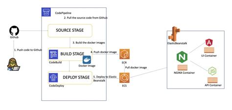 Towards Aws On Linkedin Deploy Multi Container Docker To Elastic