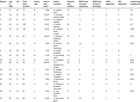 Patient Characteristics Including Age At MRI Study Sex Time Since Download Scientific Diagram