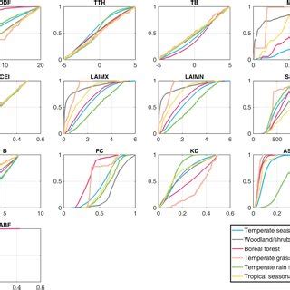 Cumulative Distribution Function CDF Of Behavioral Parameters Across Download Scientific