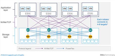 Powerflex Software Components Migrating Data To Dell Powerflex File Servers Using Datadobi