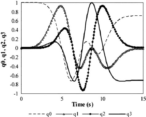 variation of euler parameters download scientific diagram