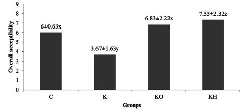 Overall Acceptability Evaluation Of Cooked Lamb Meat And Lamb Meat Film Download Scientific