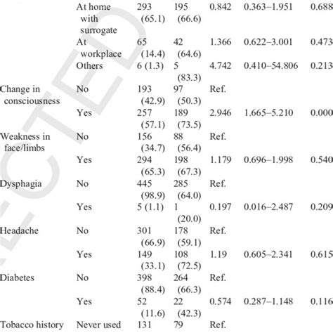 multiple logistic regression analysis of risk factors with types of