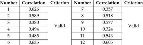 Pearson Correlation Values Of Self Efficacy Questionnaire Download