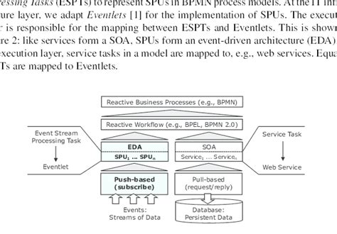 stream processing units spus as building blocks of an event driven