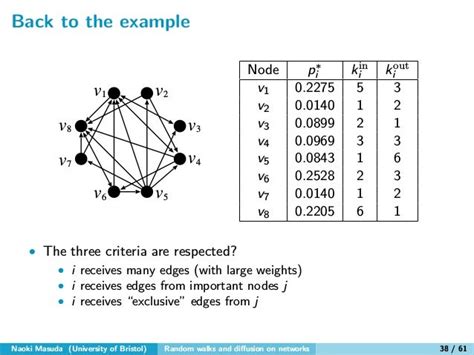 Random Walks And Diffusion On Networks