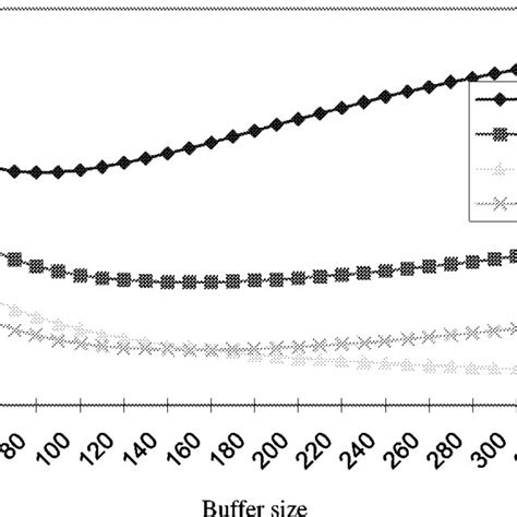 asymptotic variance rate as a function of the buffer size two station