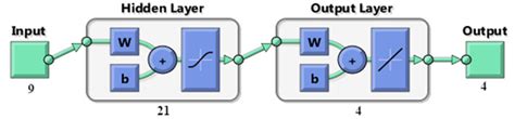 Topology Of The Feedforward Neural Network Ffn Download Scientific