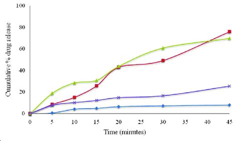 In Vitro Dissolution Profile Of Lornoxicam In Different Biorelevant Download Scientific Diagram