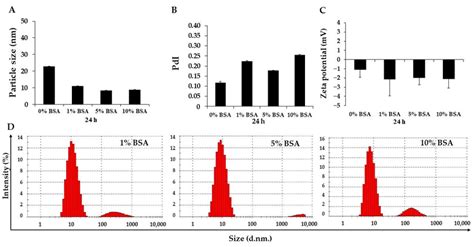 The Alterations In A Particle Size B Polydispersity Index Pdi