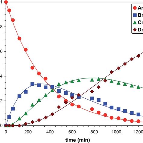 Product Distributions Versus Time In The Ppg Gl Mdi Reaction Determined