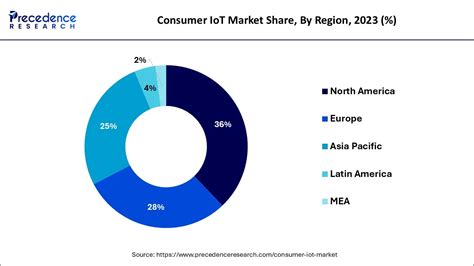 Consumer Iot Market Size Is Expanding Usd 75667 Bn By 2034