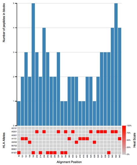 Blocks Of Conserved HLA Binding In A HA MSA Visualization Of The Block Download Scientific