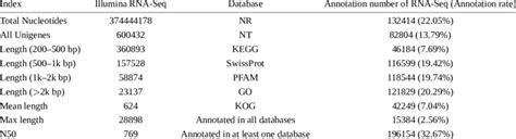 Summary Of Rna Seq Data And Annotation Download Scientific Diagram
